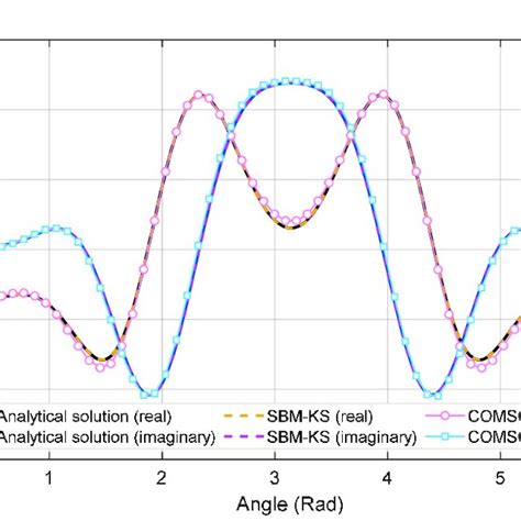 Comparison Of The Numerical And Analytical Solutions For Hydrodynamic Download Scientific