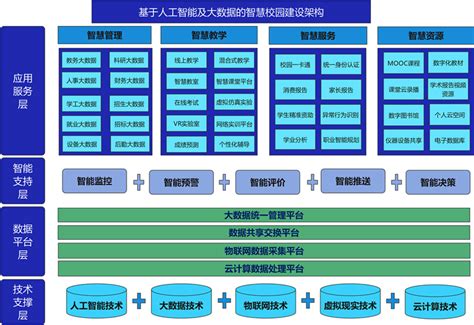 人工智能及大数据赋能高校智慧校园建设研究