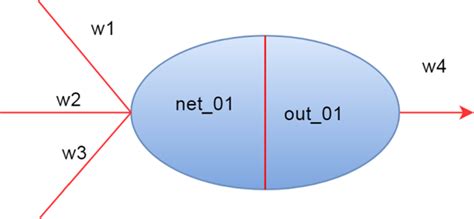 Input And Output Values Of Neurons Download Scientific Diagram