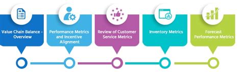 Value Chain Metrics Demand Planning Workshop Supply Chain Metrics