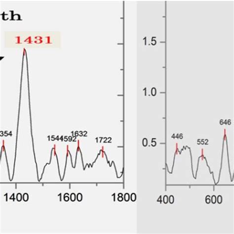 Spatial Frequency Spectra From 2d Images At 10 30 50 And 70 Microns