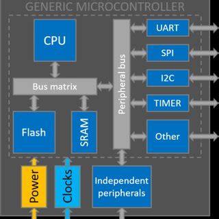 Memory Architecture Made Of A Single Bank Download Scientific Diagram