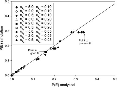 Comparison Of Analytical Solution And Simulated Results Download