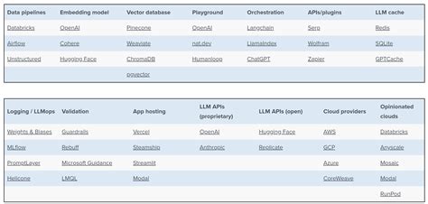 Tools In The Emerging Llm App Stack A16z Railinksandtools