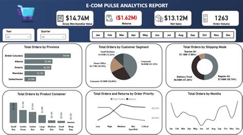 dataanalytics ecommerce businessintelligence productanalytics