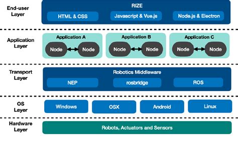 Figure 2 From Towards A Modular And Distributed End User Development Framework For Human Robot