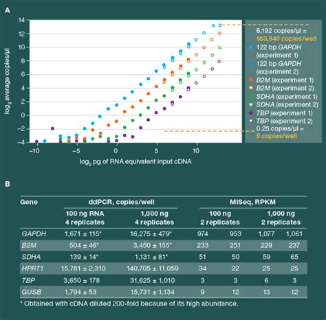 Ddpcr Multiplex Mutation Screening Kits Life Science Research Bio Rad