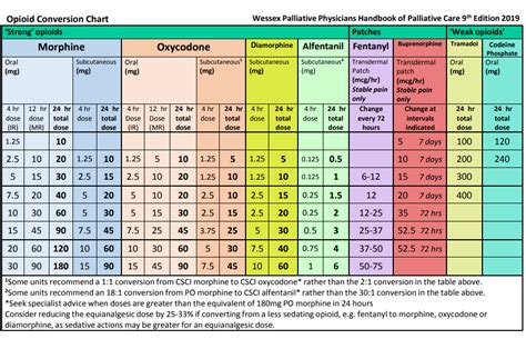 Medication Conversion Charts For Nurses