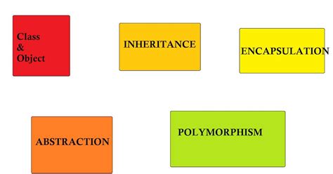 Top 10 Object Oriented Programming Concepts Every Programmer Should Learn Rjavarevisited