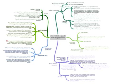 Production I Speech Errors And Experimental Evidence Coggle Diagram