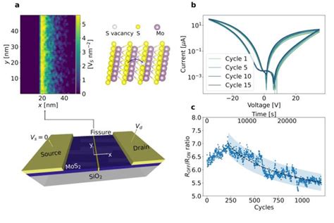 Defect Enabled Memristive Device A Schematic Device Structure Shows