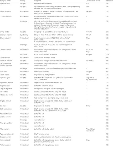 Catalytic Antibacterial Cytotoxicity Or Anticancer Antioxidant And