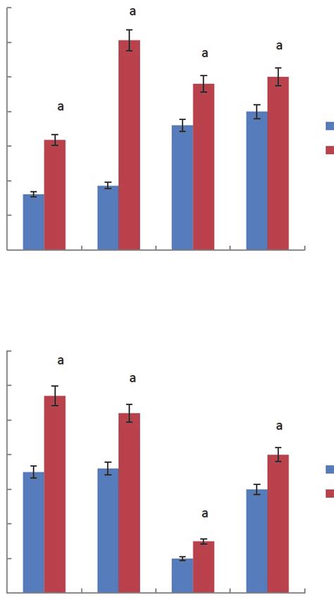 Mda And H 2 O 2 Contents In Leaves Under Different Temperature Regimes