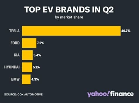 테슬라 美 전기차 점유율 50 첫 붕괴…현대·기아차 약진 Zdnet Korea