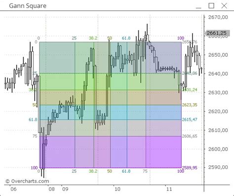 Drawing Tools Overcharts