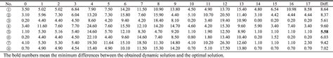 table iv from digital twin driven robotic disassembly sequence dynamic