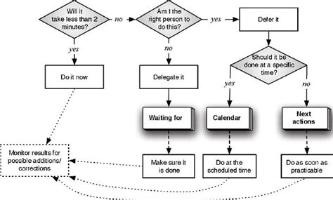 Getting Things Done GTD Flowchart A Complete Guide Daily Review