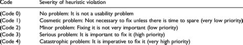 Codes Assigned For Heuristic Violation According To Their Severity Download Scientific Diagram
