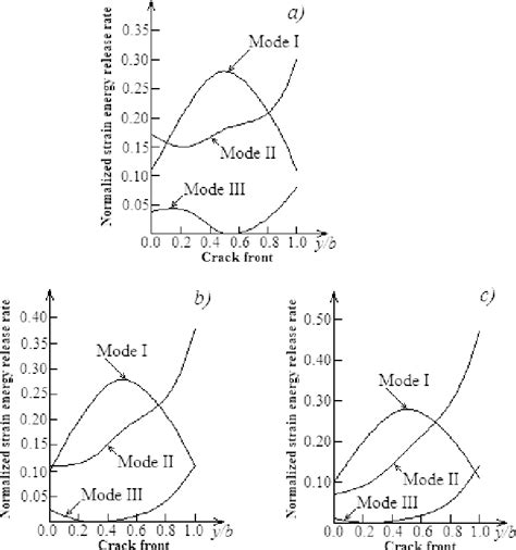 Figure 1 From Analysis Of Mixed Mode I Ii Iii Fracture In Foam Core Sandwich Structures Using