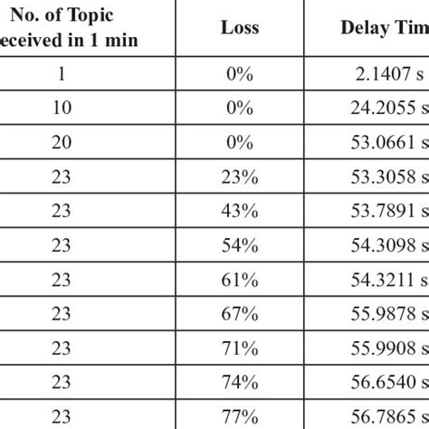 The Performance Without Modelling Qos0 Download Scientific Diagram