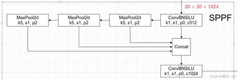 Yolov5模型结构及算法解析笔记csp Pan Csdn博客
