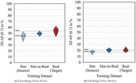 Towards Minimizing The Lidar Sim To Real Domain Shift Object Level