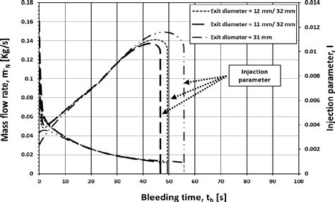 Figure 1 From Effect Of Base Bleed Dimensions On The Ballistic Performance Of Artillery