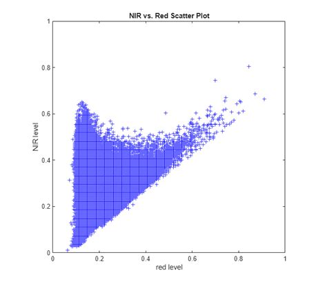 Find Vegetation In A Multispectral Image Matlab And Simulink Example
