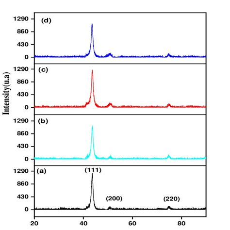 XRD Patterns Of Ni W SiC Composite Coatings On Polished 45 Steel Download Scientific Diagram