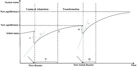 Conceptual Framework Of Disaster Resilience Download Scientific Diagram