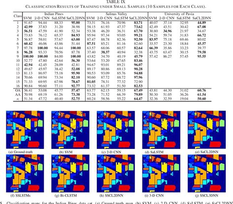 Table Ix From Spatial Spectral Feature Extraction Via Deep Convlstm