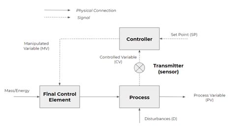 Process Control Foundations Of Chemical And Biological Engineering I