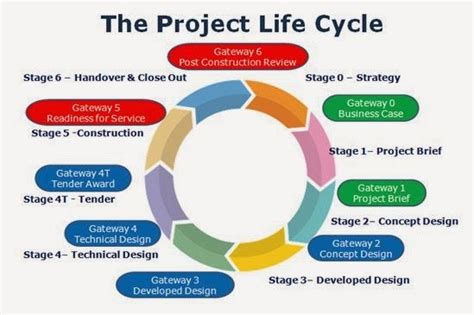 What Is Project Life Cycle And Its Phases Design Talk