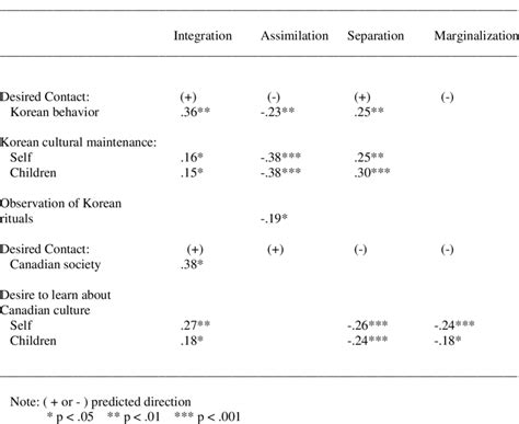 Validation Of Acculturation Attitudes Scale Validation Check Using Download Table