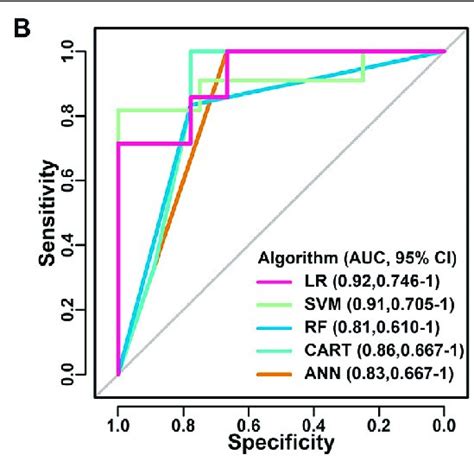 performance of final classifier models a performance of five