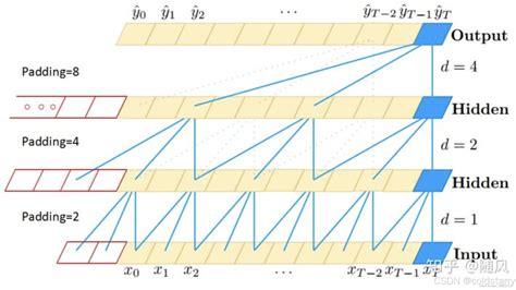 Sheng的学习笔记 Tcn时序卷积：因果卷积、空洞卷积 Csdn博客