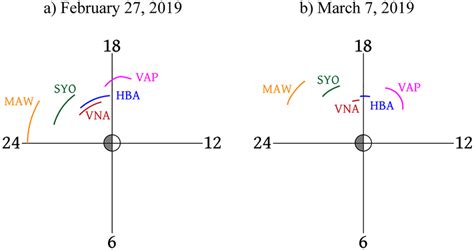 Magnetic Local Time Mlt Clocks Illustrating The Approximate Spatial Download Scientific