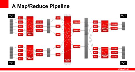 Johan Louwers Tech Blog Map Reduce Into Relation Of Big Data And Oracle