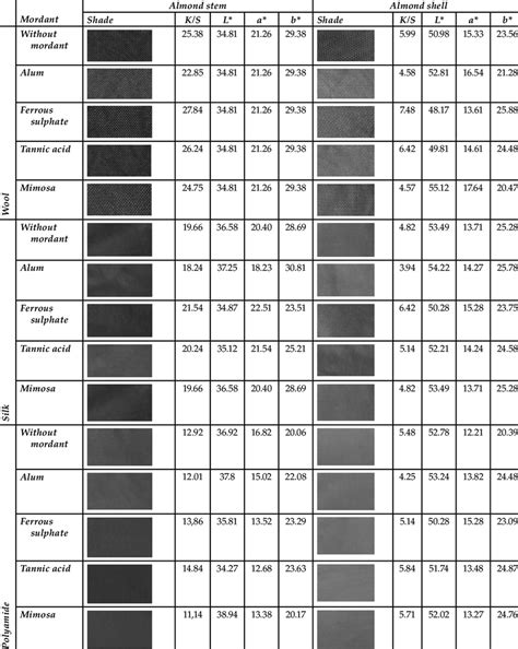 Shades Color Yield Values And Colorimetric Coordinates Obtained For