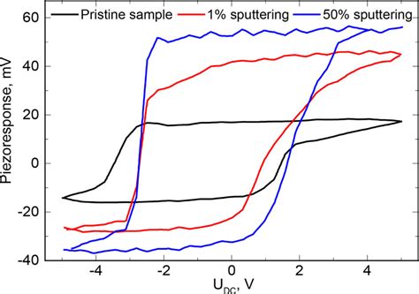 Local Hysteresis Loops Measured In Pristine Sample And Regions Download Scientific Diagram