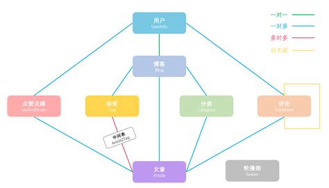 Django Blog 基于Python3 6和Django2 2的多人博客