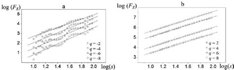 Relation In Logarithmic Scales For The Surface Of The Carbon Download Scientific Diagram