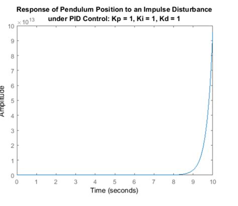Github Gayatrigvsinverted Pendulum Designed A Control System For Inverted Pendulum Also