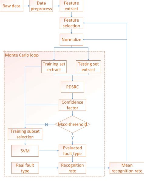 Figure 1 From Fault Diagnosis Using A Joint Model Based On Sparse Representation And Svm