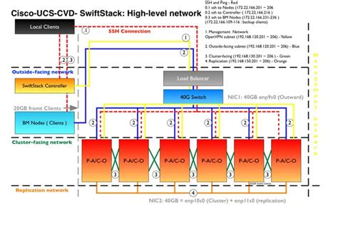 cisco ucs s3260 storage server with swiftstack software defined object storage cisco