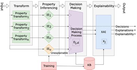 An AI Architecture With The Capability To Explain Recognition Results AI Research Paper Details