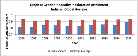 Gender Inequality Graph
