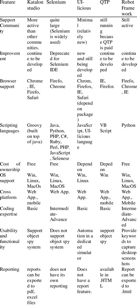 Comparison Of Automation Tools [15] Download Scientific Diagram
