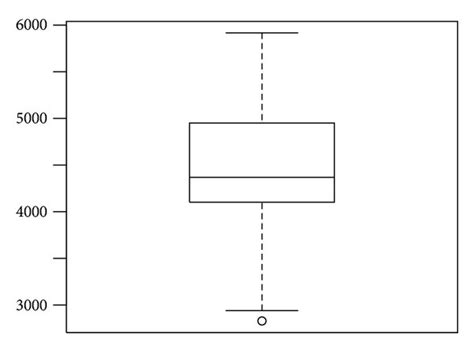 a histogram b density plot c box and whisker plot and d