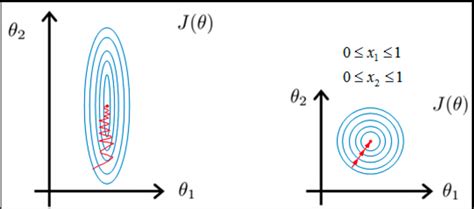feature scaling standardization vs normalization and various types of